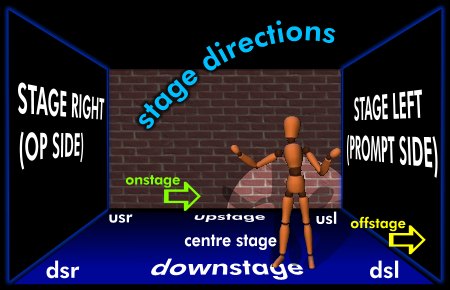 Theatrecrafts - Stage Management - Blocking Notation